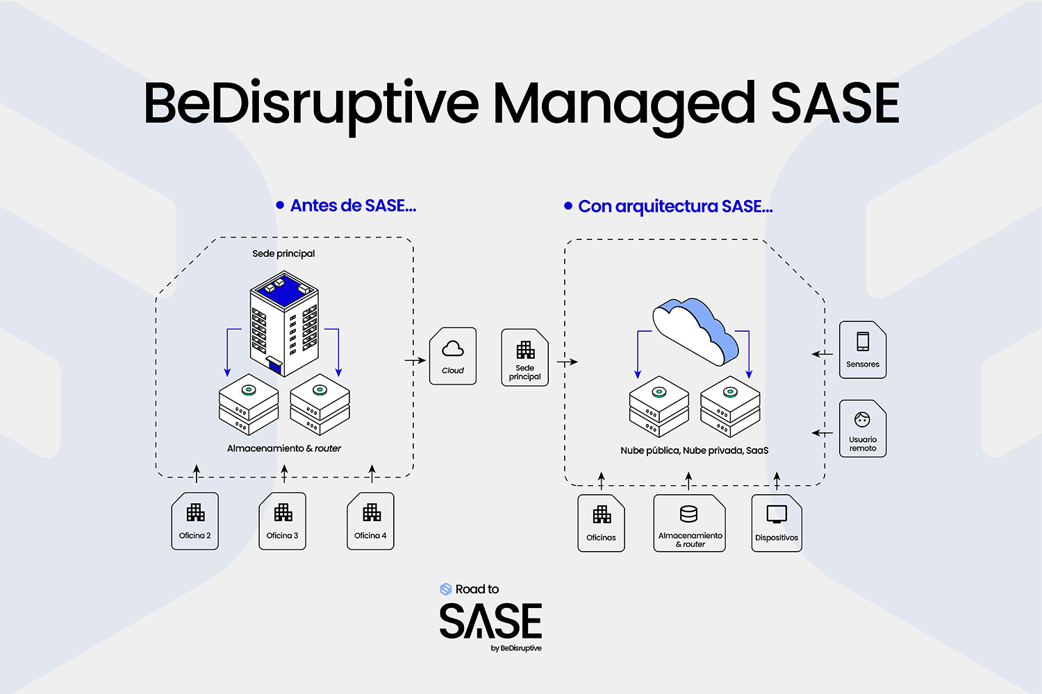 Managed SASE: solución de gestión unificada de BeDisruptive