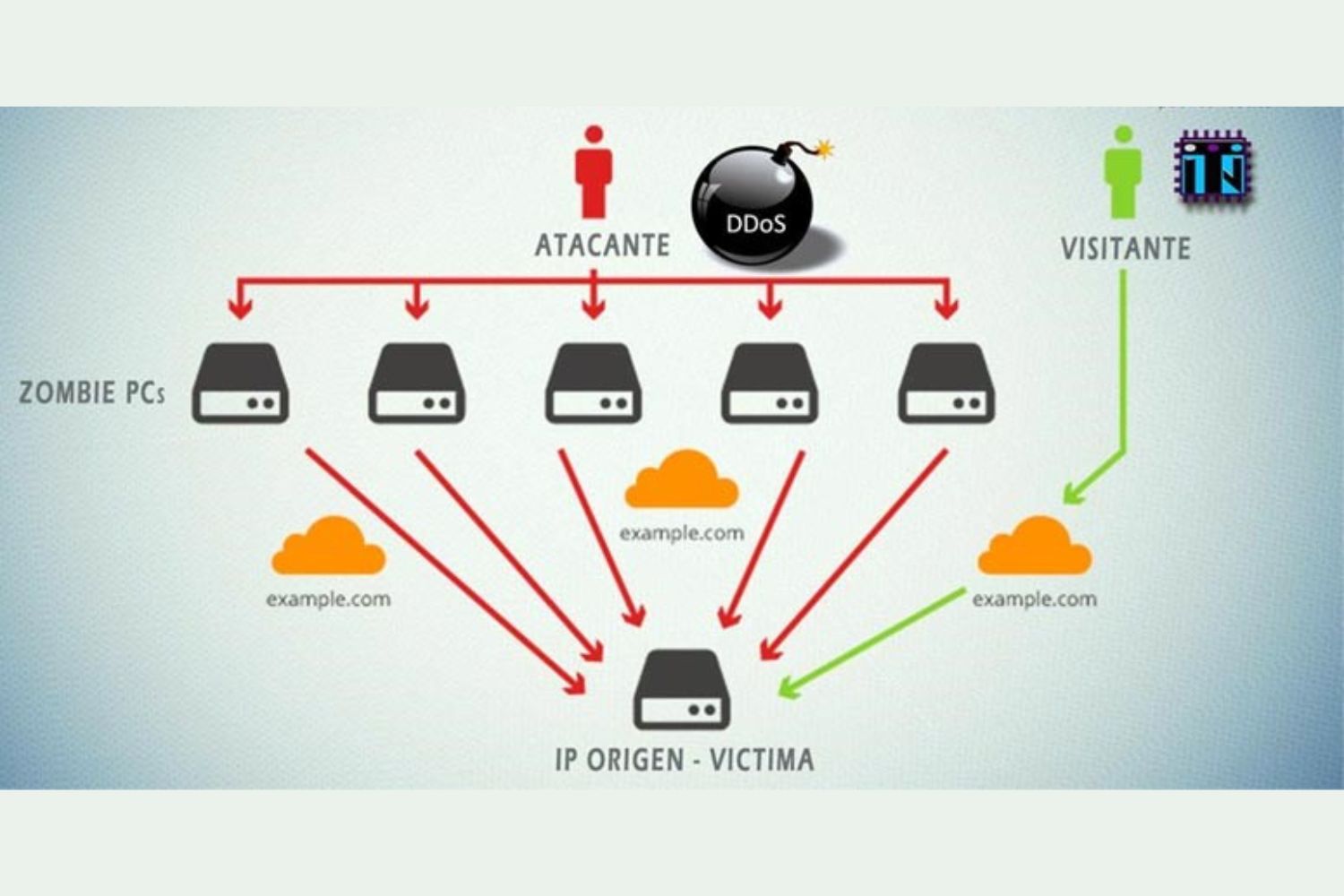Recomendaciones para evitar un ataque DDoS - Red Seguridad